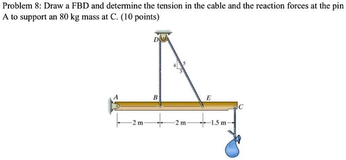 draw a fbd and determine the tension in the cable and the reaction forces at the pin a to ...