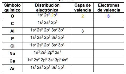 complete la tabla que aparece a continuación con base en el símbolo químico y el diagrama de ...