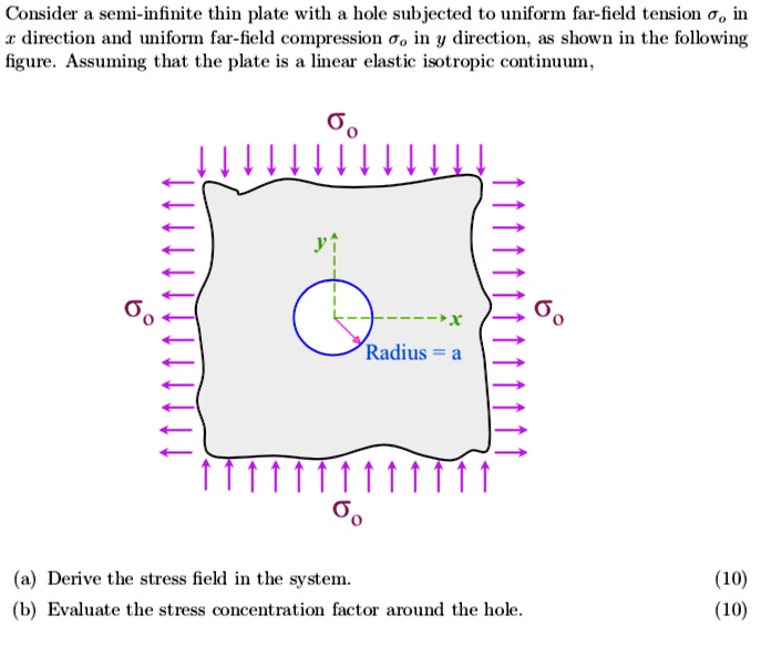 Consider a semi-infinite thin plate with a hole subjected to uniform ...