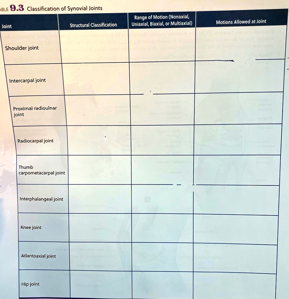 TABLE 9.3 Classification of Synovial Joints Joint Shoulder joint ...