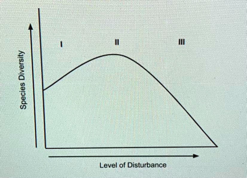 Species Diversity I II III Level of Disturbance