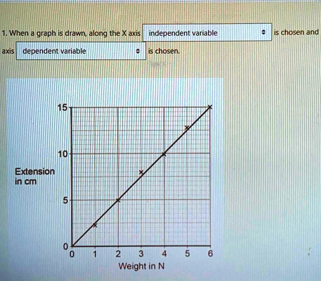 SOLVED: 1. When a graph is drawn, along the X axis independent variable ...