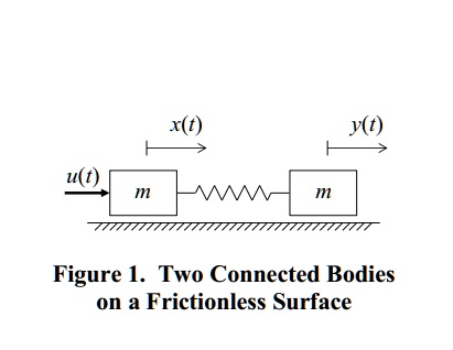 SOLVED: Solving Dynamics Problems using Laplace Transforms (a) Determine the transfer function Y ...