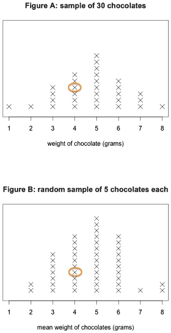 SOLVED: Figure A: sample of 30 chocolates weight of chocolate (grams ...