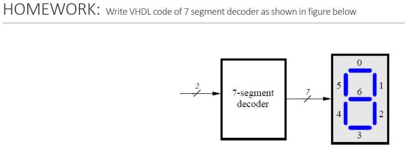 Solved Homeworkwritevhdlcode Of 7segment Decoder As Shown In Figure Below 7 Segment Decoder