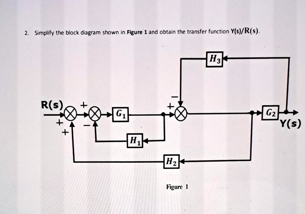 Simplify the block diagram shown in Figure 1 and obtain the transfer function Y(s)/R(s). H3 R(s ...