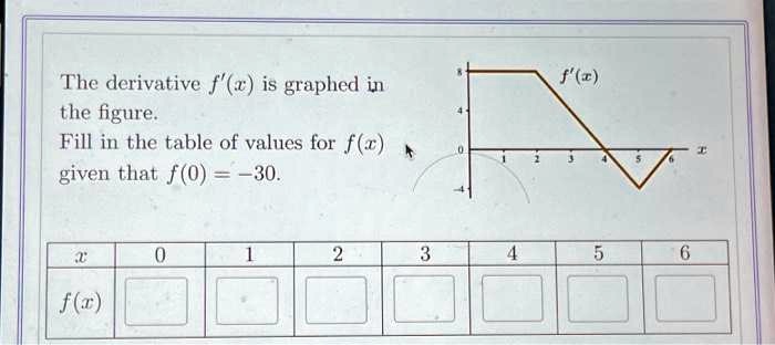 SOLVED: The derivative f'(x) is graphed in the figure. Fill in the table of values for f(x ...