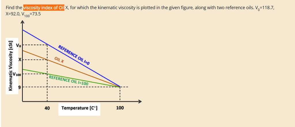 SOLVED: Find the viscosity index of Oil X, for which the kinematic viscosity is plotted in the ...