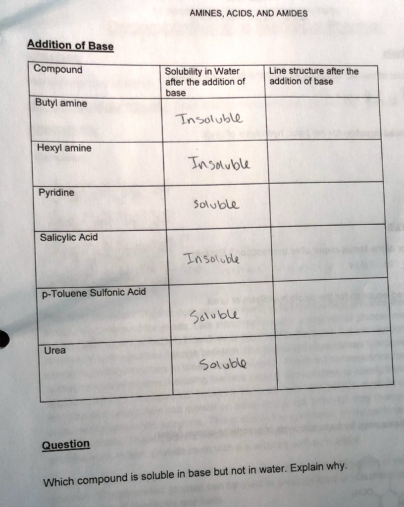 AMINES, ACIDS, AND AMIDES Addition of Base Compound Solubility in Water ...