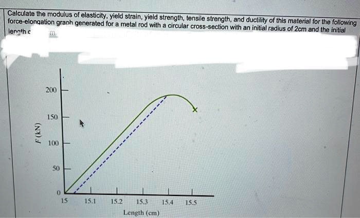 SOLVED: Calculate the modulus of elasticity, yield strain, yield ...