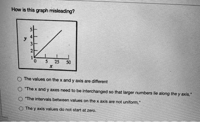 Solved How Is This Graph Misleading The Values On The X And Y Axis Are Different The X And Y 