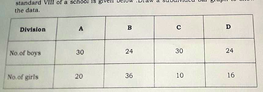 standard VIII of a school is given below. Draw a subdivided bar graph ...