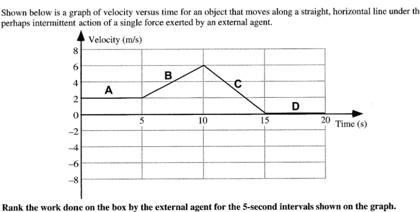 [get Answer] Shown Below Is A Graph Of Velocity Versus Time For An