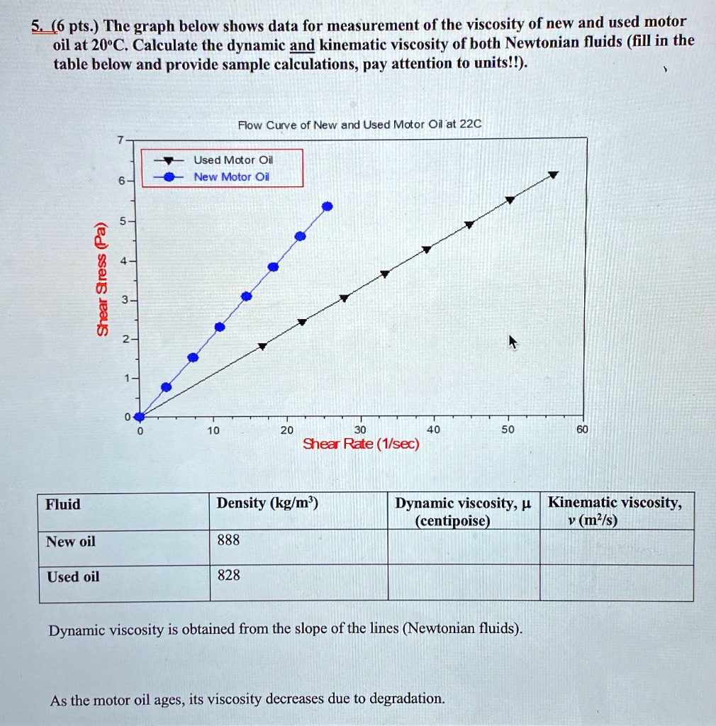 5. (6 pts.) The graph below shows data for measurement of the viscosity ...