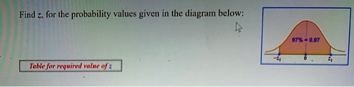 SOLVED: Find z, for the probability values given in the 'diagram below: 97* 0.97 Tablc for ...