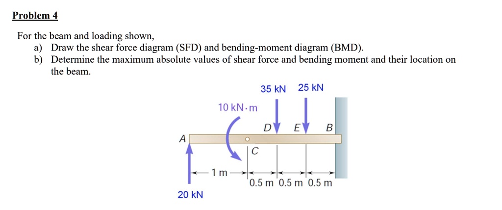 problem 4 for the beam and loading shown a draw the shear force diagram ...