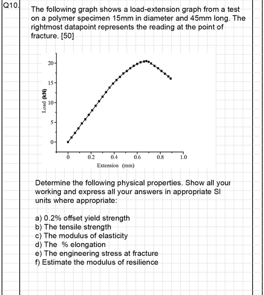 SOLVED: The following graph shows a load-extension graph from a test on ...