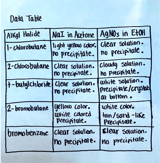 Data Table Alkgl Halide NaI in Acetone AgNO3 in EtOH 1-chlorobutane ...