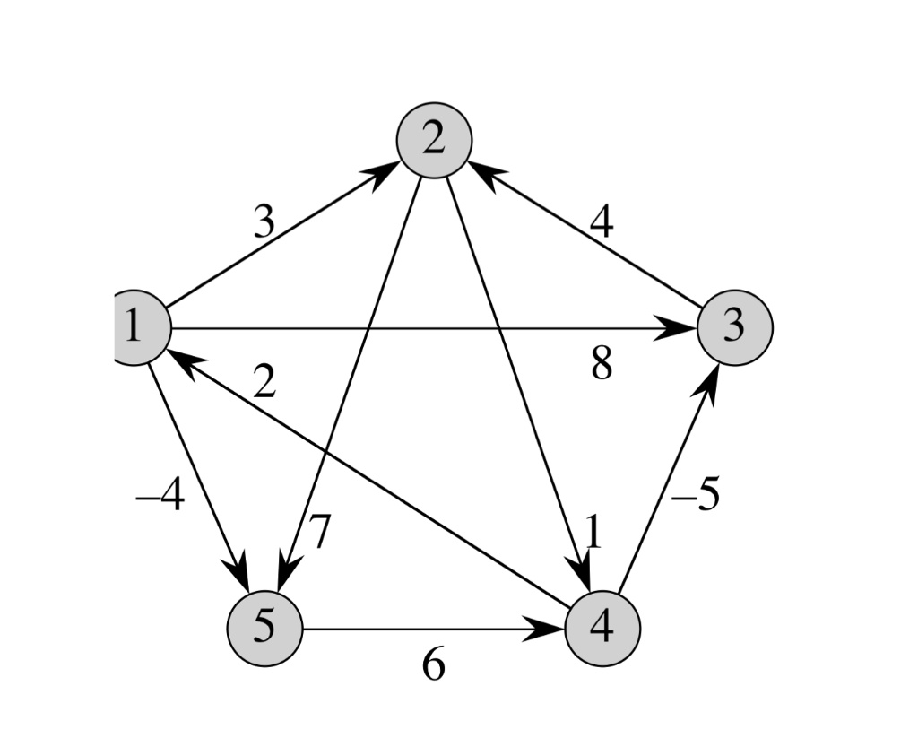 Solved Show How To Compute The Shortest Paths Between All Pairs Of Vertices In The Graph Below