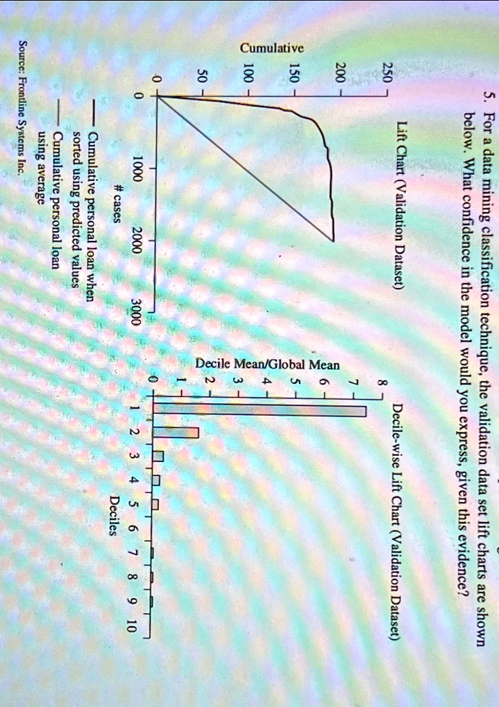 Solved For A Data Mining Classification Technique The Validation Data Set Lift Charts Are 9408
