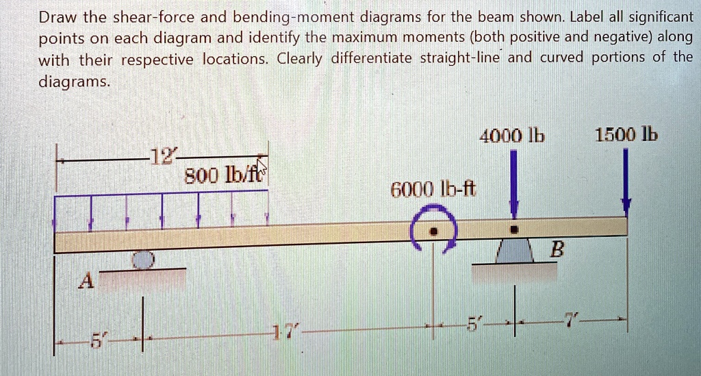 draw the shear force and bending moment diagrams for the beam shown ...