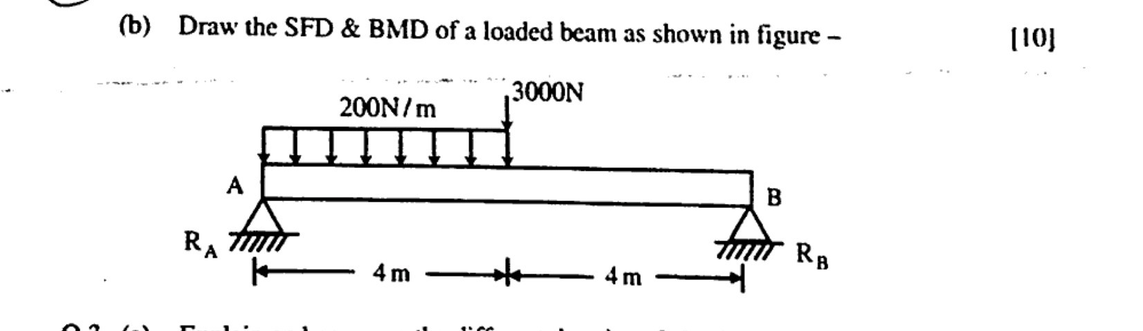 (b) Draw the SFD & BMD of a loaded beam as shown in figure - [10]