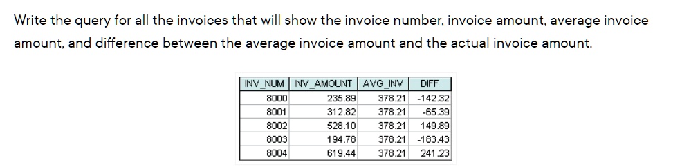 Write the query for all the invoices that will show the invoice number, invoice amount, average ...