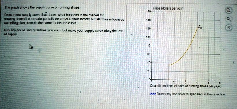The graph shows the supply curve of running shoes. Price (dollars per ...