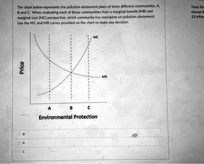 SOLVED: The chart below represents the pollution abatement plans of ...