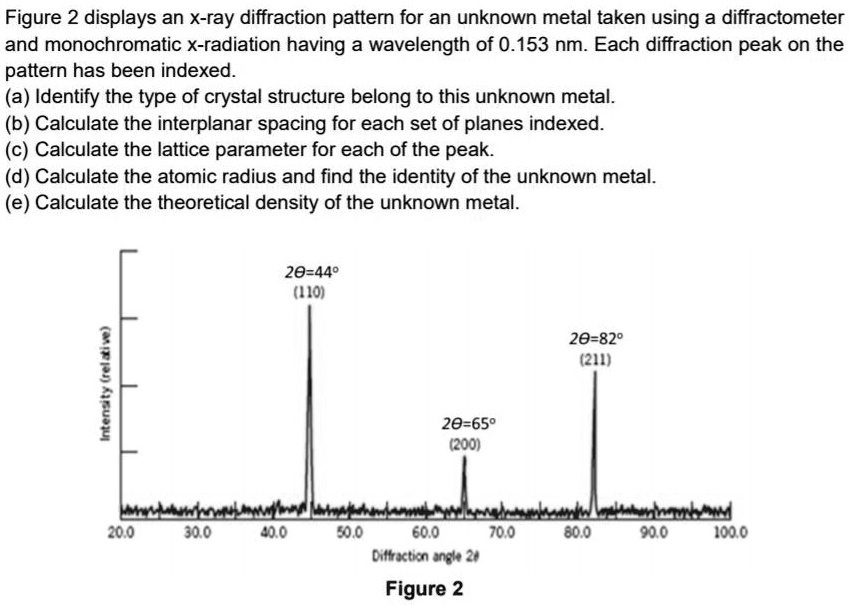 Figure 2 displays an x-ray diffraction pattern for an unknown metal ...