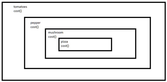 tomatoes cost() pepper cost() mushroom cost() pizza cost()