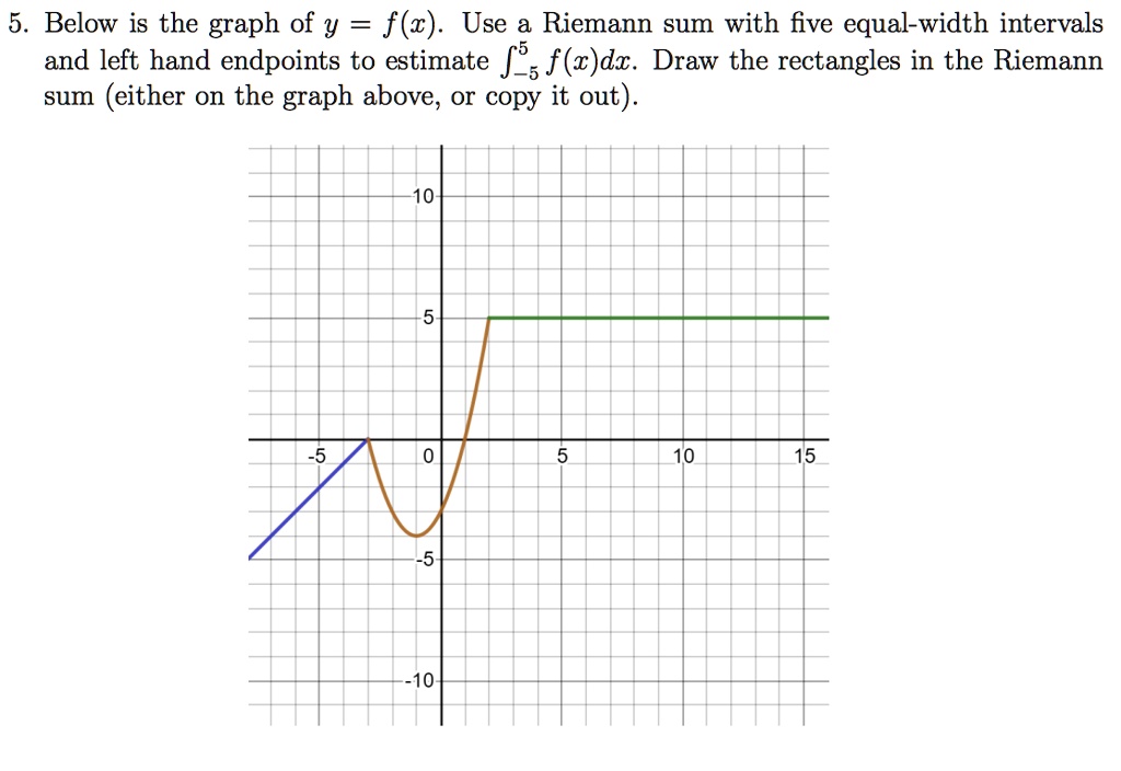 Solved5 Below Is The Graph Of Y Fc Use Riemann Sum With Five Equal Width Intervals And