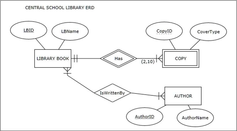 CENTRAL SCHOOL LIBRARY ERD LBID LBName CopyID CoverType LIBRARY BOOK ...