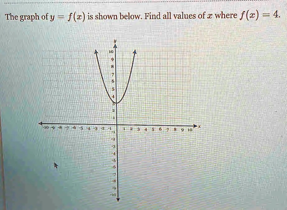 The graph ofy = f(z) is shown below: Find all values of € where f(r) = 4