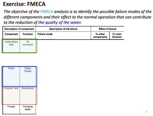 SOLVED: The objective of the FMECA analysis is to identify the possible ...