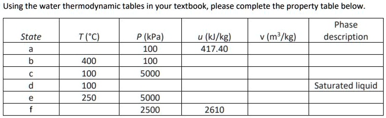 Using the water thermodynamic tables in your textbook, please complete the property table below ...