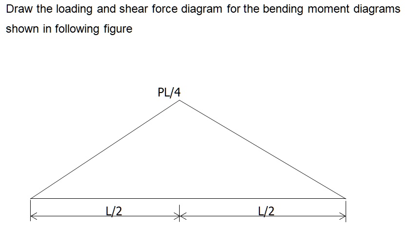 SOLVED: Draw the loading and shear force diagram for the bending moment ...