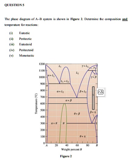Question 5 The Phase Diagram Of A B System Is Shown In Figure 2 Determine The Composition And