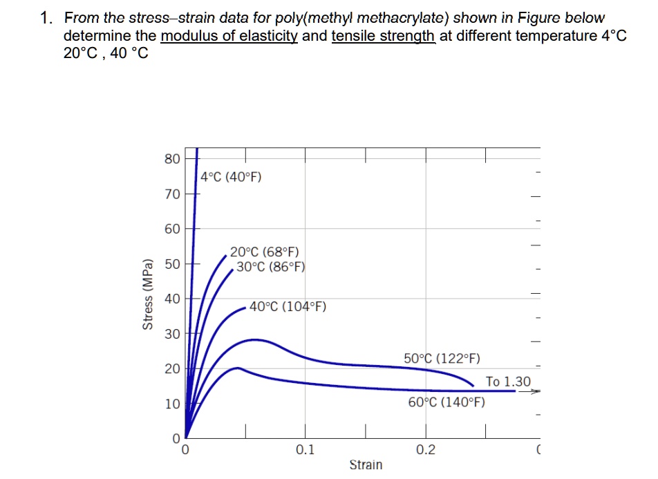 1 from the stress strain data for polymethyl methacrylate shown in ...