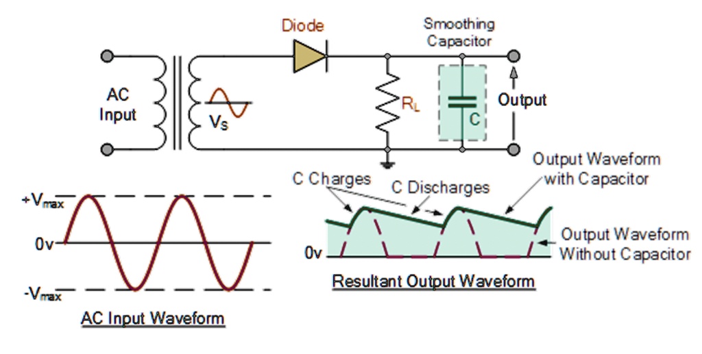 +Vmax AC Input Diode Smoothing Capacitor R L ? Output C V s C Charges C ...