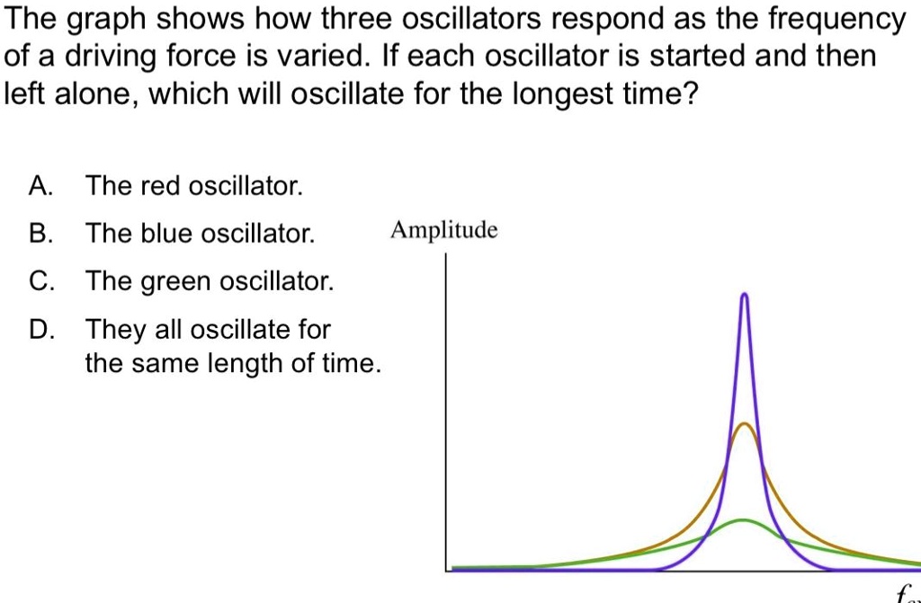 The graph shows how three oscillators respond as the frequency of a ...