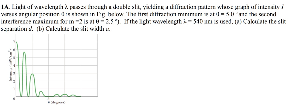 SOLVED: 1A. Light of wavelength passes through a double slit, yielding a diffraction pattern ...