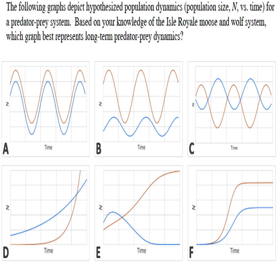 SOLVED: The following graphs depict hypothesized population dynamics ...