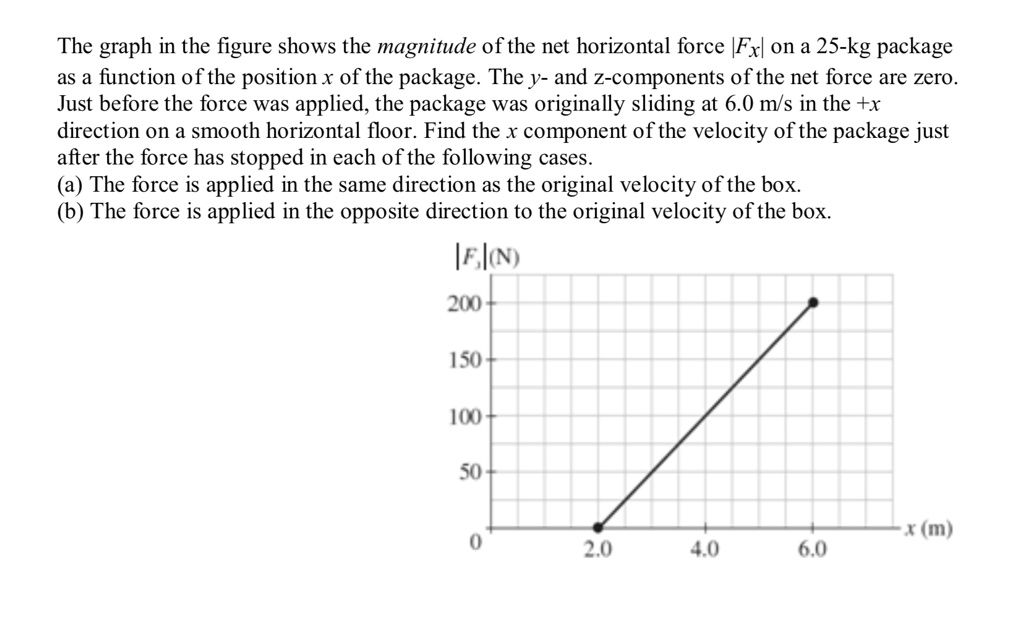the graph in the figure shows the magnitude of the net horizontal force ...
