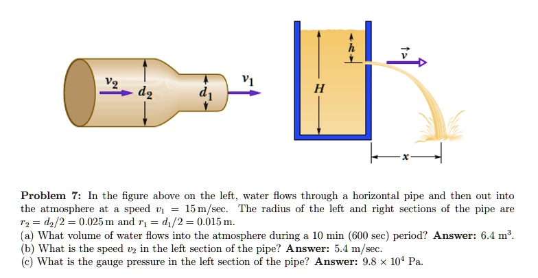 SOLVED:d2 Problem 7: In the figure above on the left , water flows ...