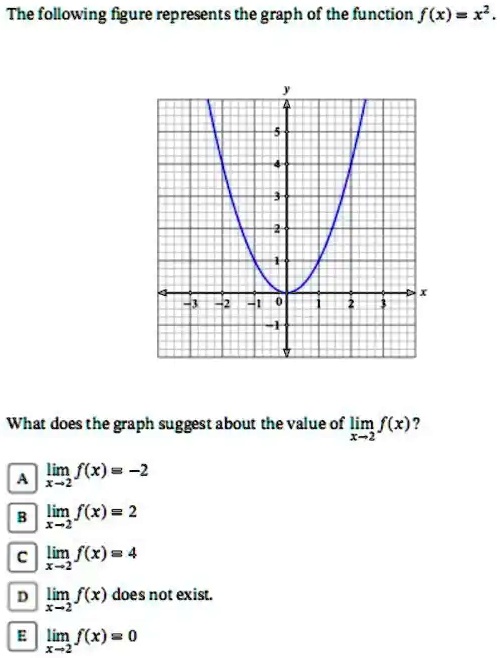SOLVED: The following figure represents the graph of the function f (x) =x What does the graph ...