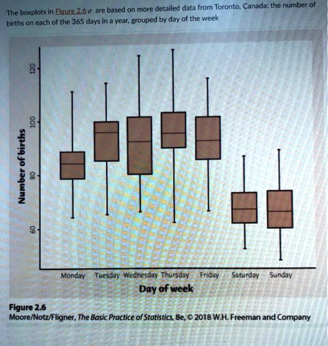The Boxplots In Figure 2 6 Are Based On More Detailed Data From Toronto