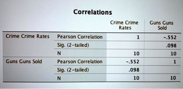 correlations crime crime rates crime crime rates pearson correlation ...