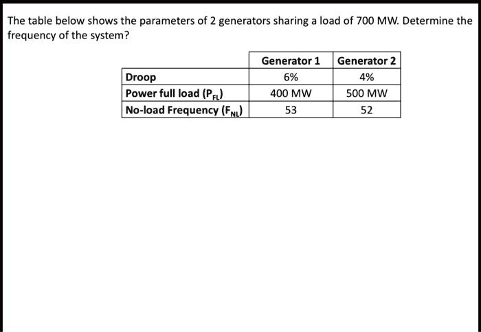 The table below shows the parameters of 2 generators sharing a load of 700 MW. Determine the ...