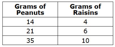 SOLVED: Grams of Peanuts Grams of Raisins 14 4 21 6 35 10